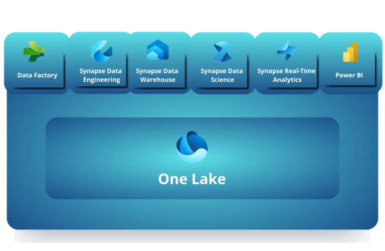 Microsoft Fabric and Power BI - what is the difference? | MS Fabric