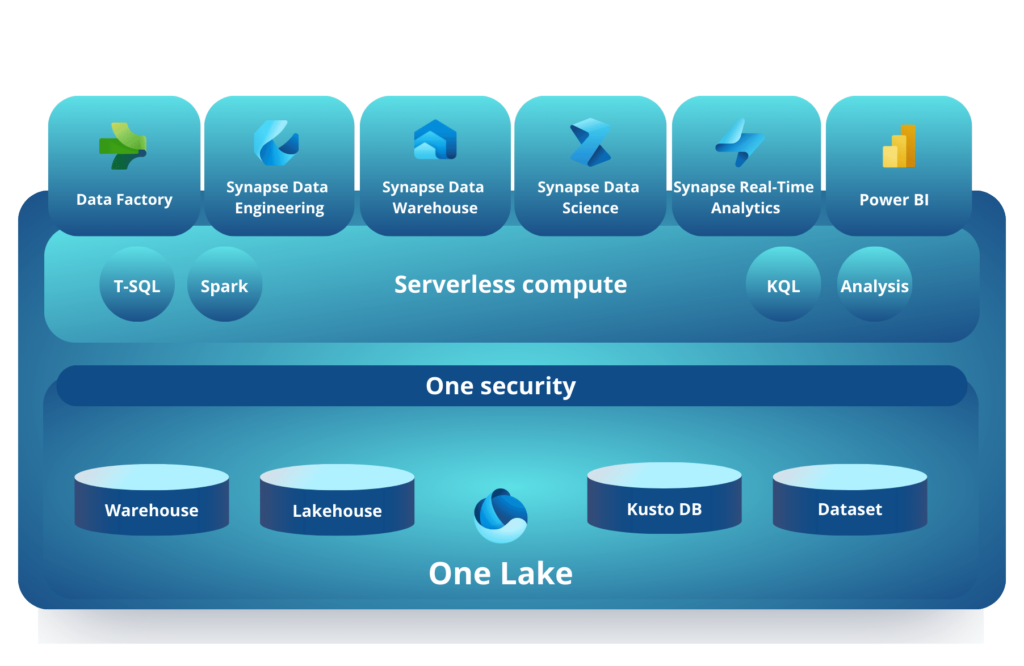 Microsoft Fabric i Power BI – wdrożenia, wsparcie, szkolenia
