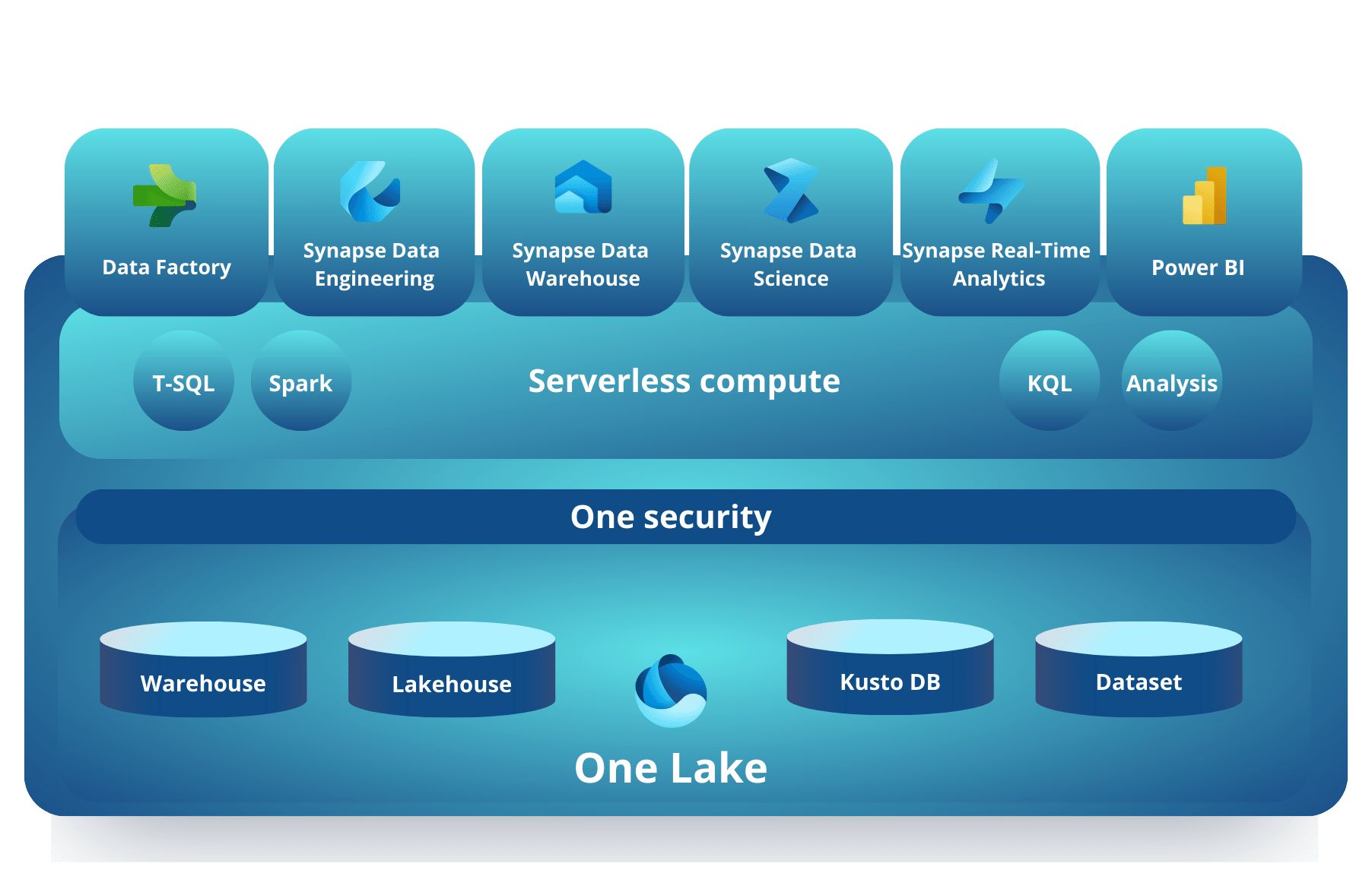 Microsoft Fabric i Power BI – wdrożenia, wsparcie, szkolenia
