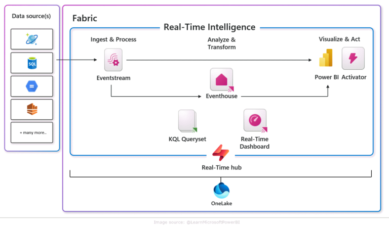 Real-Time Intelligence in Microsoft Fabric – A Revolution in Real-Time Data Processing